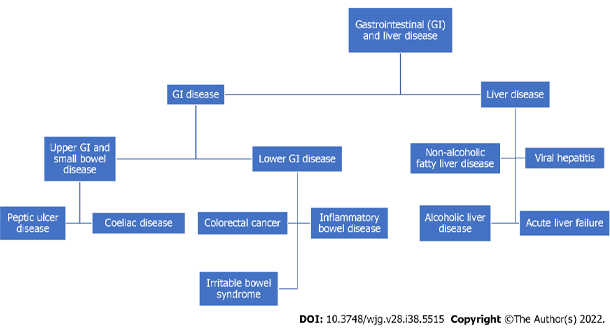 World Journal of Gastroenterology - Baishideng Publishing Group