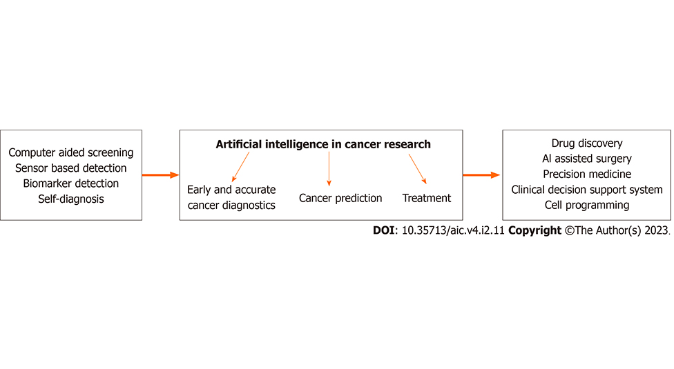 Artificial Intelligence in Cancer - Baishideng Publishing Group